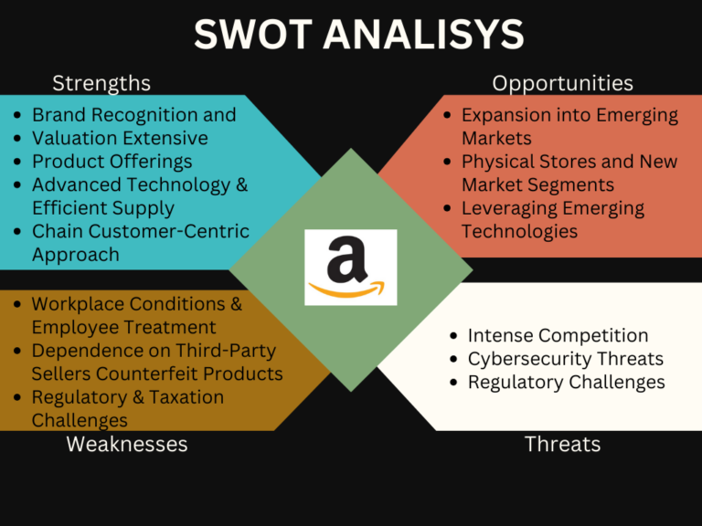 Amazon SWOT Analysis - (2024 Edition)
